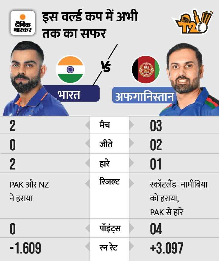 Rohit Sharma Backup Blower; HITMan Likely Blow Against Afghanistan at ...