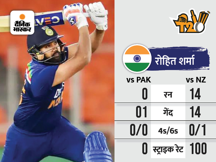 Rohit Sharma Backup Blower; HITMan Likely Blow Against Afghanistan at ...