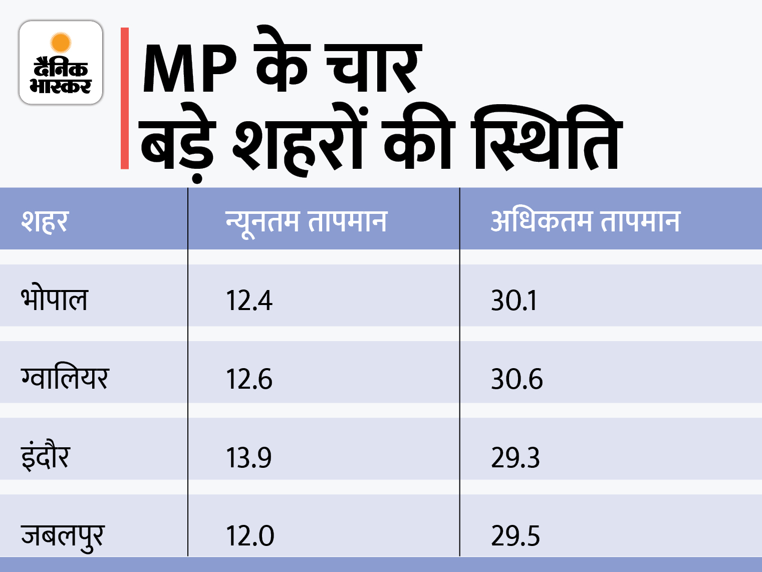 Madhya Pradesh October Winter Record 2021; Minimum Temperature In ...