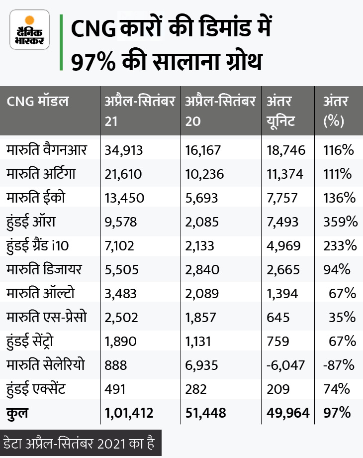CNG car sales grow 97 percent in April to September 2021 | जमकर बिकीं ...