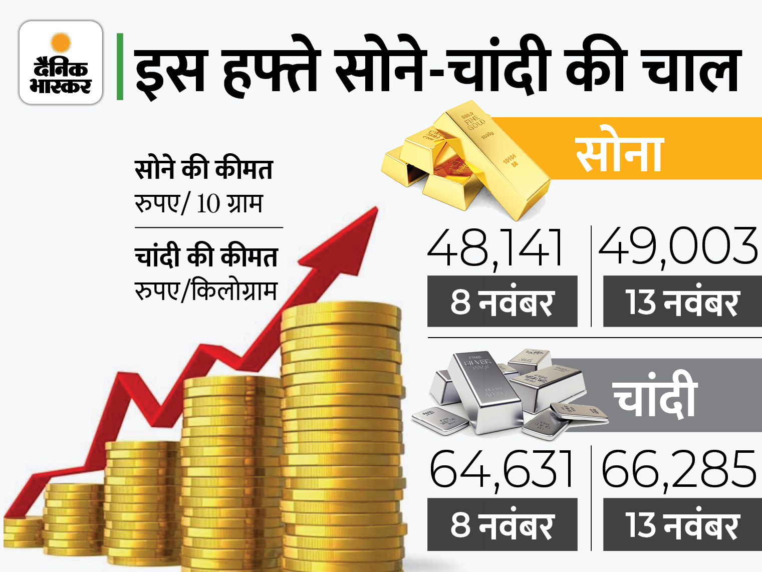 Gold Silver Price 13th November Update; Sona Chandi Ka Rate Per Gram ...
