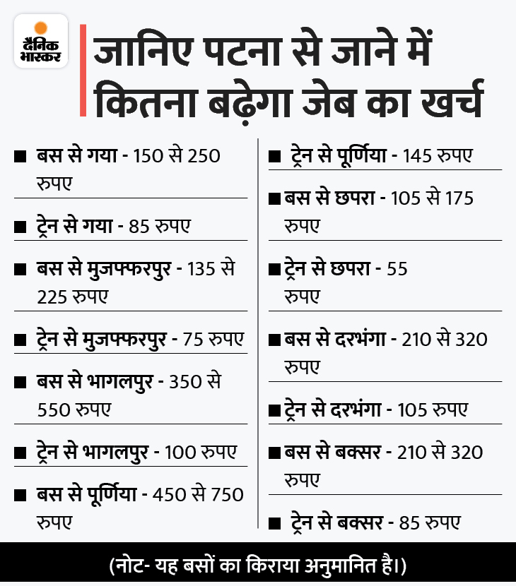 Bus Fare Hike In Bihar Transport Department Due To Rising Diesel Cost ...