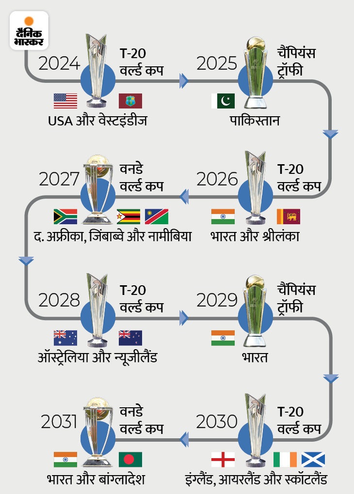 ICC Upcoming Tournaments List Updates; T20 World Cup India 2026 and ...