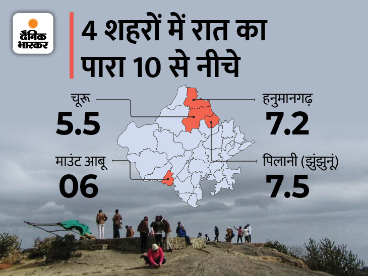 The coldest night of the season in Churu, the minimum temperature ...