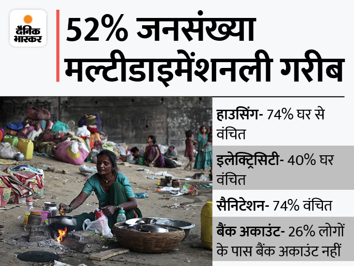 Bihar has the worst position in the country in 7 indexes, 51.91% of the ...