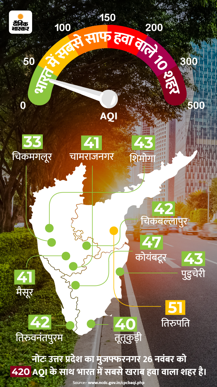Top 10 India Cities with the Best Air Quality | Air Pollution ...