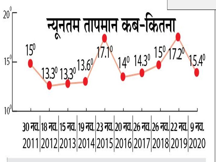 Night temperature in Raipur drops to 13 degrees but this year above 16 ...