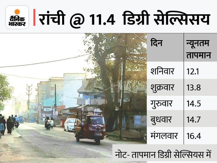 latest weather update of Jharkhand; Ranchi's minimum temperature may go ...
