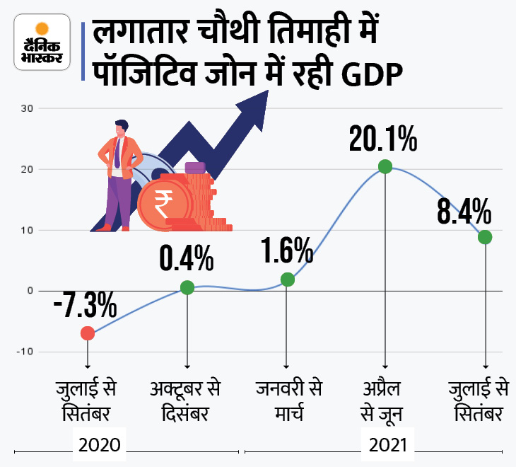 India GDP: GDP expands 8.4% in July-September quarter; growth on pandemic recovery | हमारी विकास ...