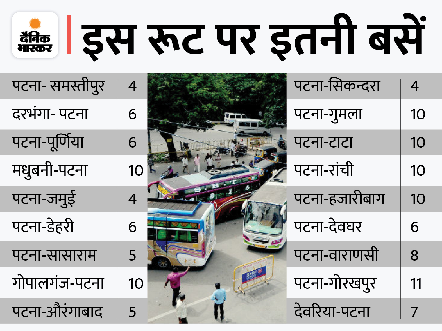 पटना से बिहार, UP- झारखंड के 55 जिलों के लिए 570 नई बसें चलेंगी; किराया ...