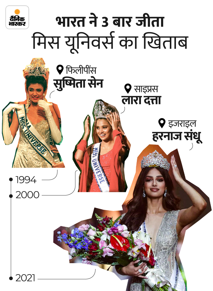 From Rita Faria to Harnaaz Sandhu; Who are the 3 Miss Universe and 6 ...