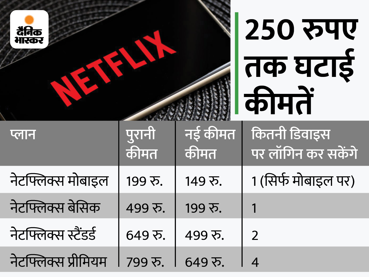 Netflix Subscription Plans 2021; Netflix's Mobile will now be available ...