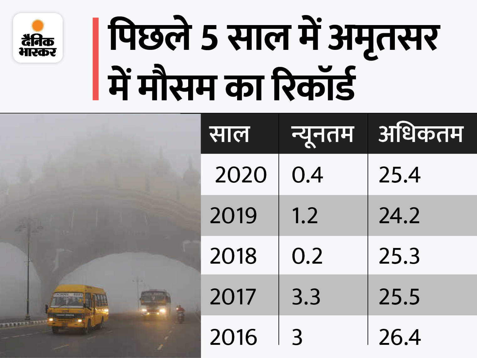 Amritsar Weather, due to snowfall on hills cold wave started in low ...