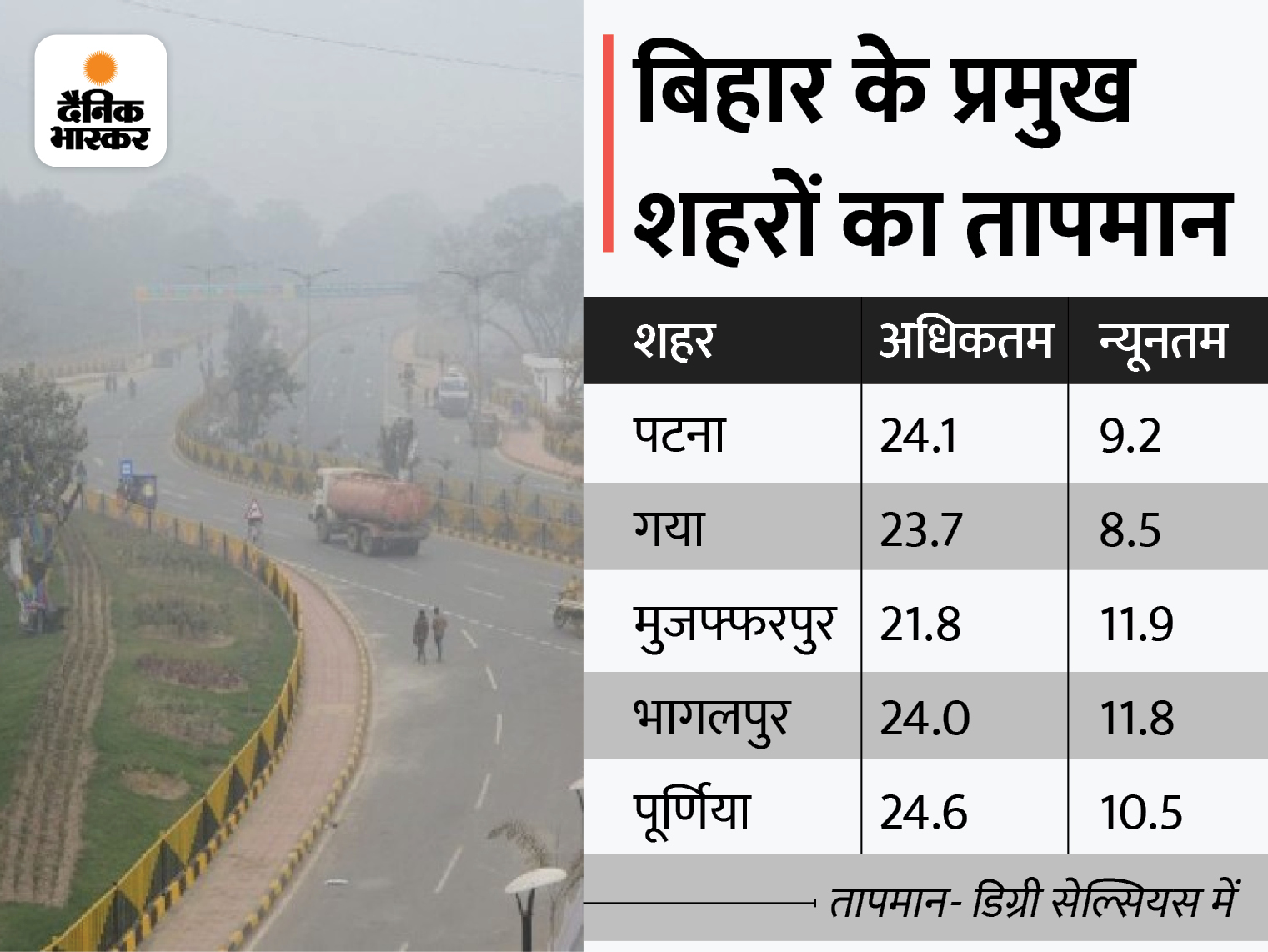 Bihar Weather Updates; Patna's minimum temperature reached 9.2 and 7.8 ...
