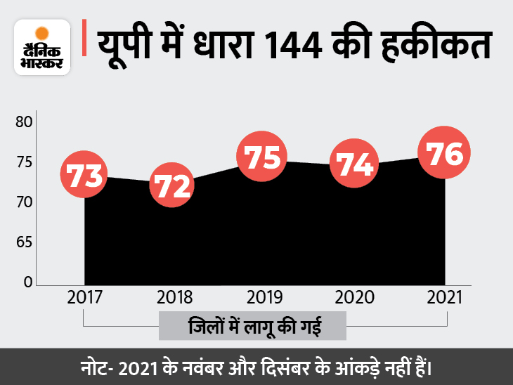 Section 144 implemented in more than 50 districts every month from ...
