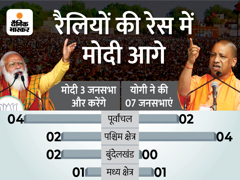 UP Election Updates 8 UP tours in 30 days; Modi dominated the posters ...