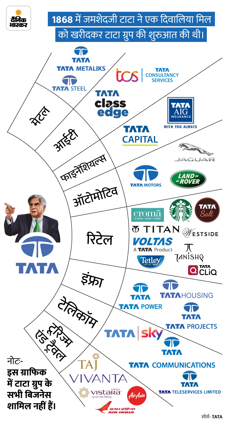 TATA Group Companies List Infographic | Everything You Need To Know ...