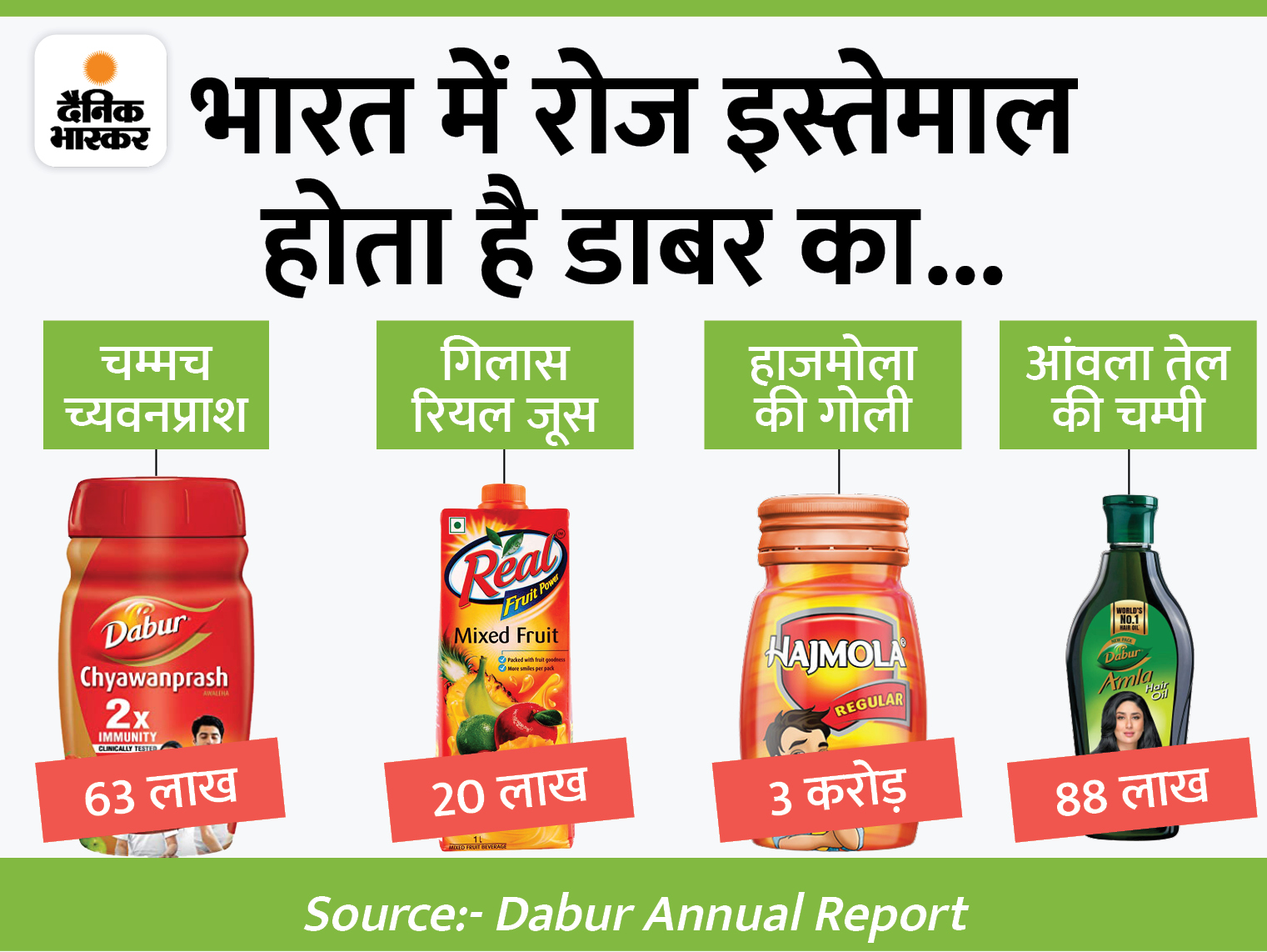 Dabur Growth Success Story | All About India Ayurvedic Natural Health ...