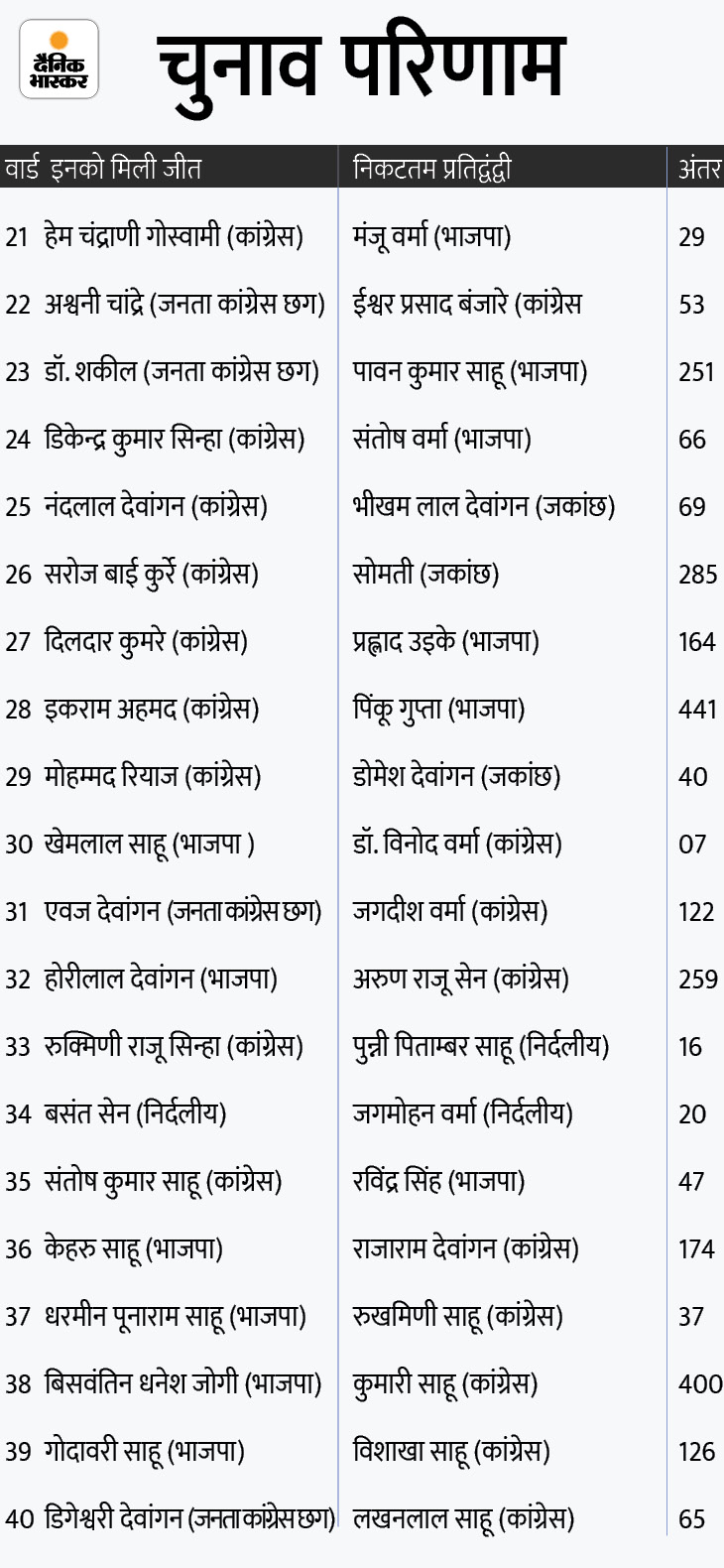 CG Municipal Election; Congress captures 19 of Birgaon Municipal ...