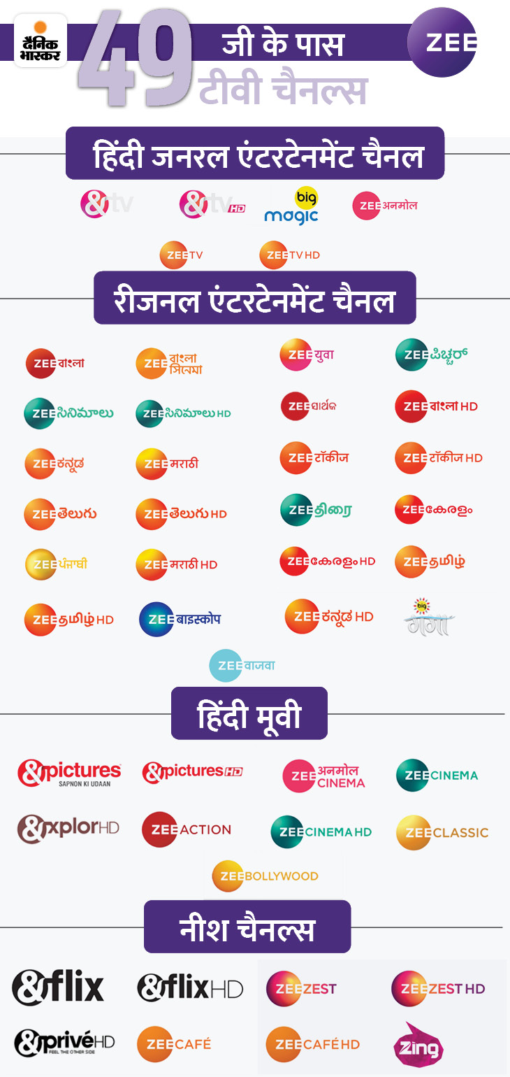 Zee-Sony merger | Everything about Zee-Sony deal