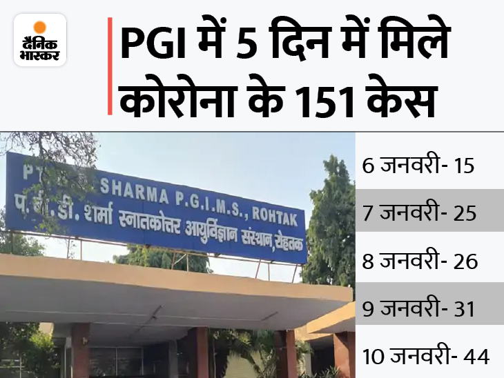 Every fourth positive of the district in PGI : Rohtak's PGIMS Hospital ...