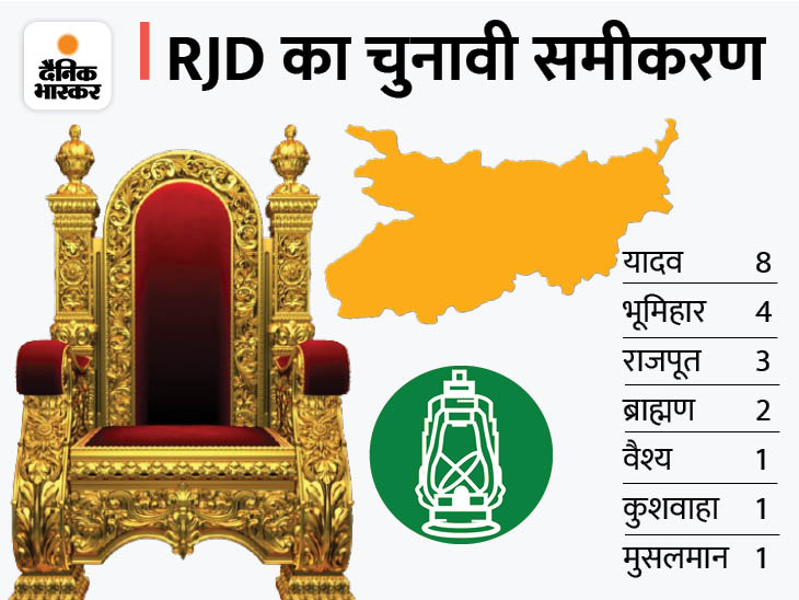 RJD has decided candidates on these 20 seats | RJD ने 20 सीटों पर तय ...