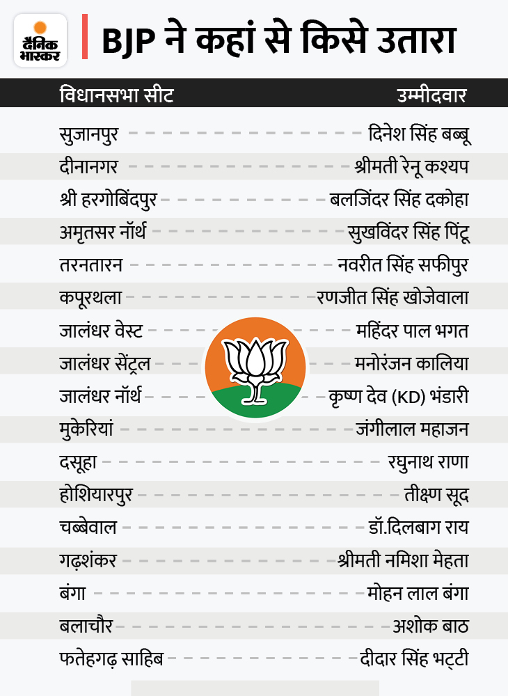 Punjab Election 2022 BJP Candidate List Update; MLA Rana Gurmeet Sodhi ...