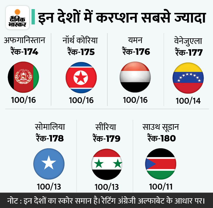Pakistan India Corruption Ranking; What is Transparency International ...
