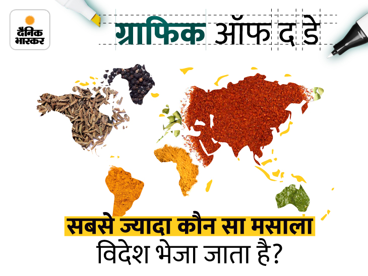 Spices Industry And Export In India infographic | आज का इंफोग्राफिक ...