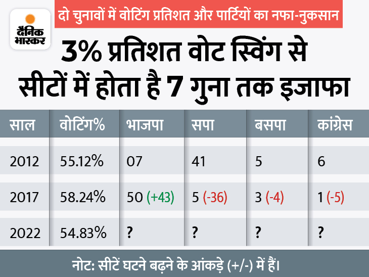 UP Election 2022, 5 Phase Voting Live Update; 5 phase of polling is ...
