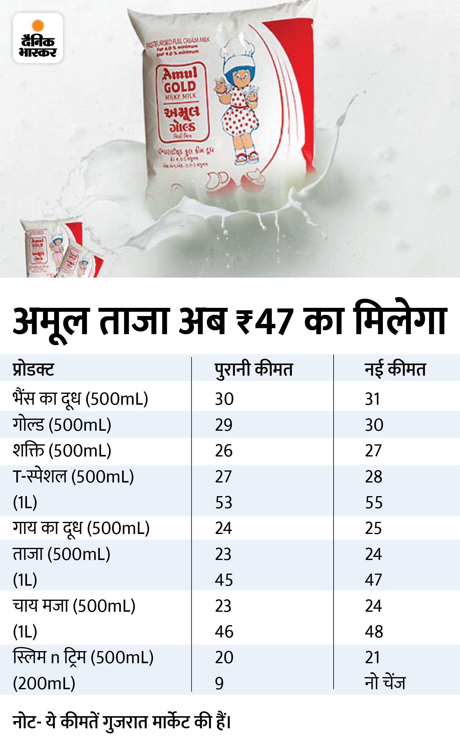 Now buying Amul milk will be expensive, the price increased by Rs 2 a ...