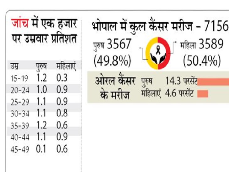 Bhopal has the highest number of oral cancer patients in the world ...