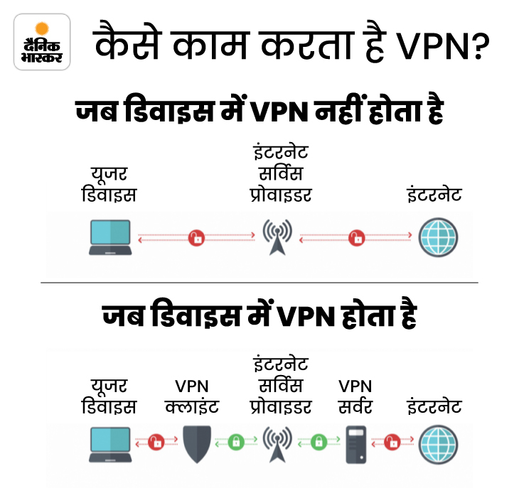 Russia VPN Banned Vs Facebook Twitter; What Is Virtual Private Network ...