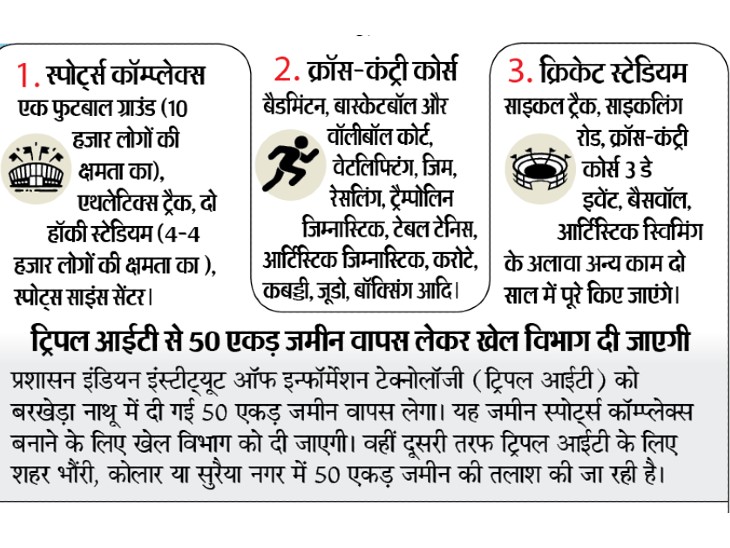 Sports complex to be built at Barkheda Nathu, Bhopal; In this ...