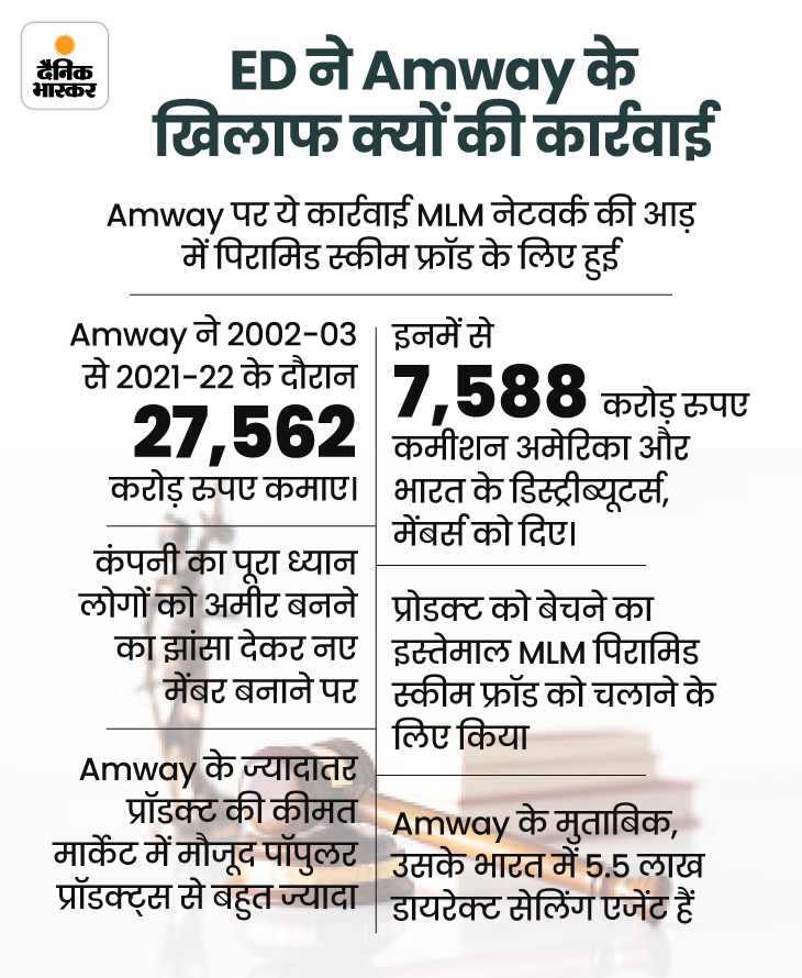 Amway India Pyramid Fraud Case; Know Everything About Amway Multi-level ...