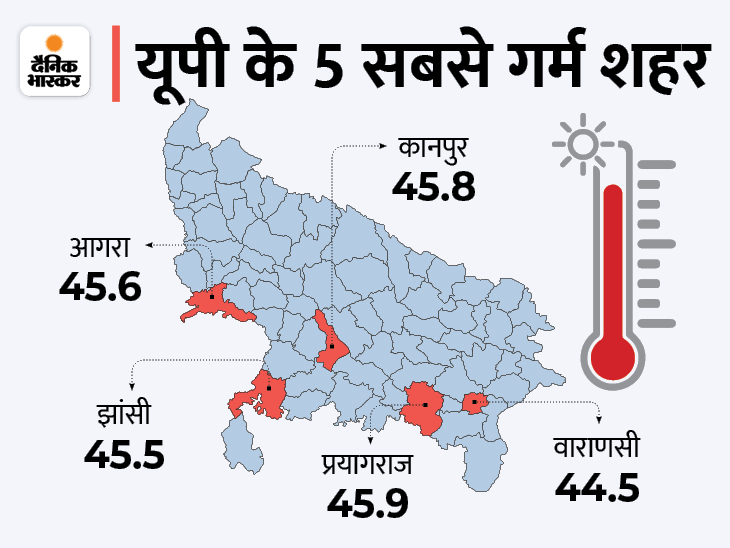 The temperature of 4 cities including Prayagraj has crossed 45 degrees ...