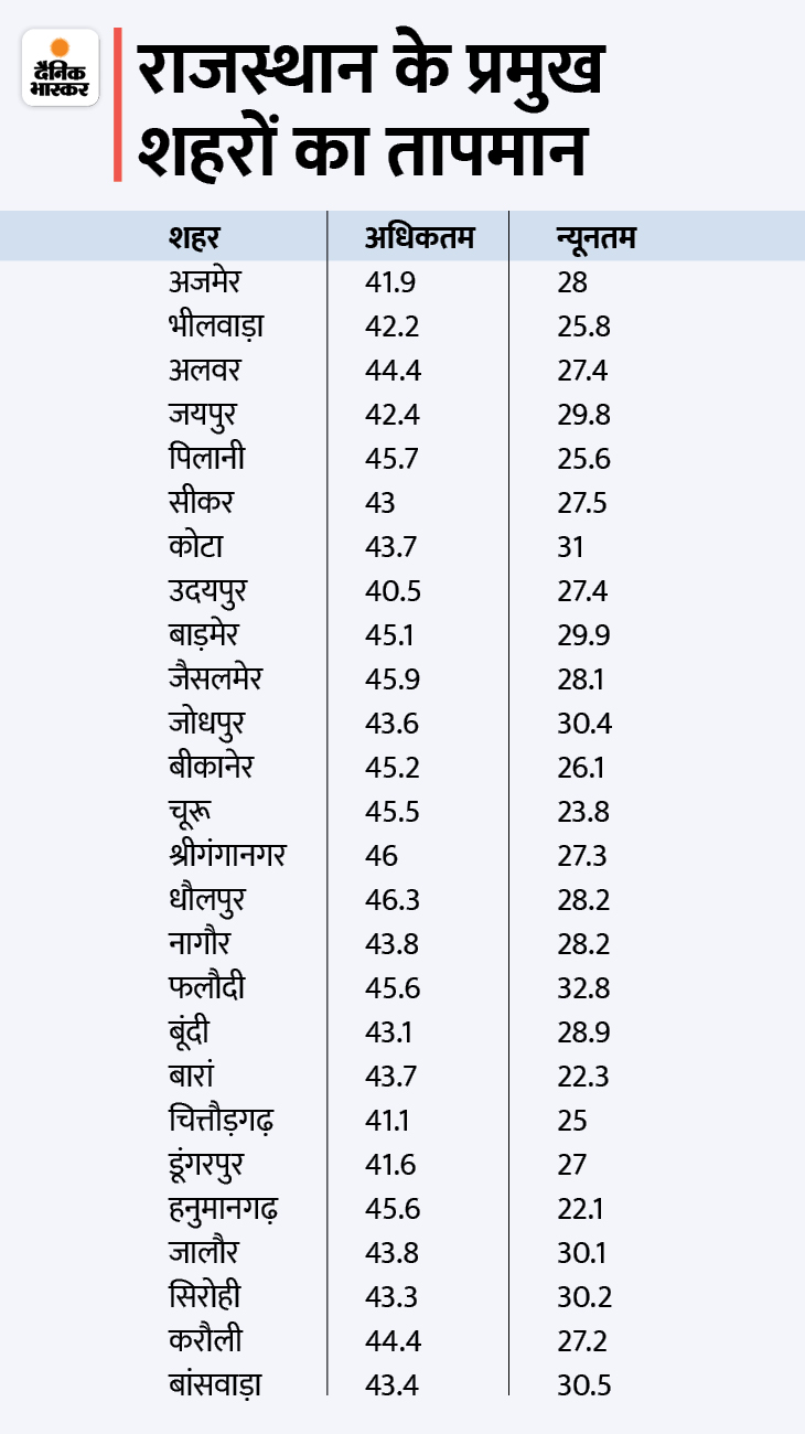 Rajasthan Weather Forecast Update; Today's Highest Temperature In Churu ...