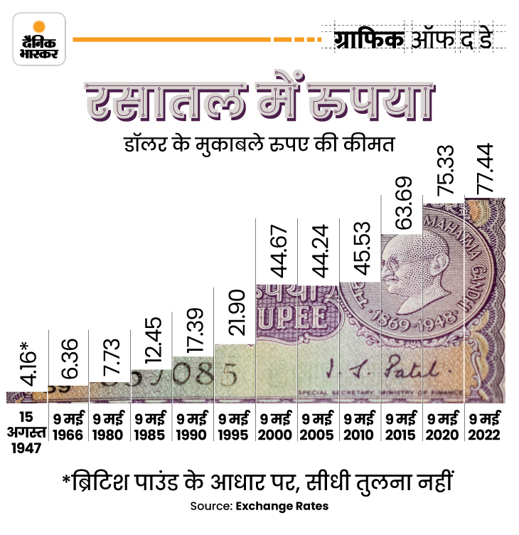 Indian Rupee Devaluation: Reasons and US Dollar Indian Rupee Rate Price ...