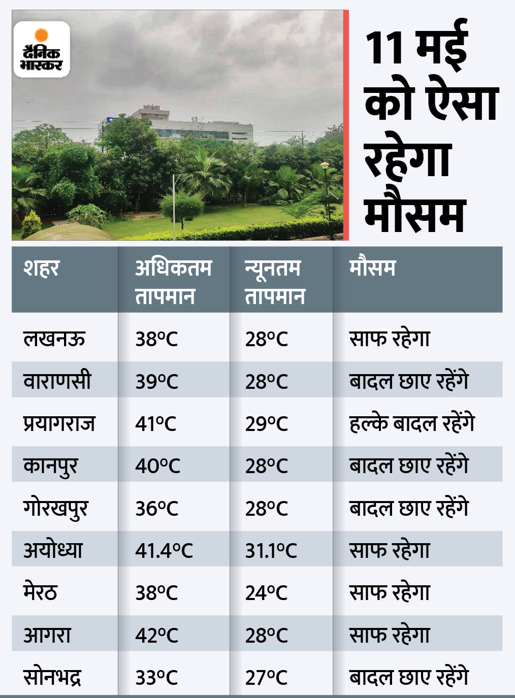 Weather updates in uttar Pradesh : Farrukhabad district of the state ...