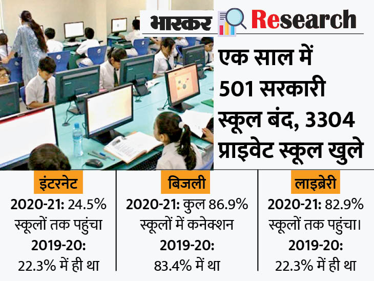 UDISI report|reduced admission in private and Government school|Corona ...