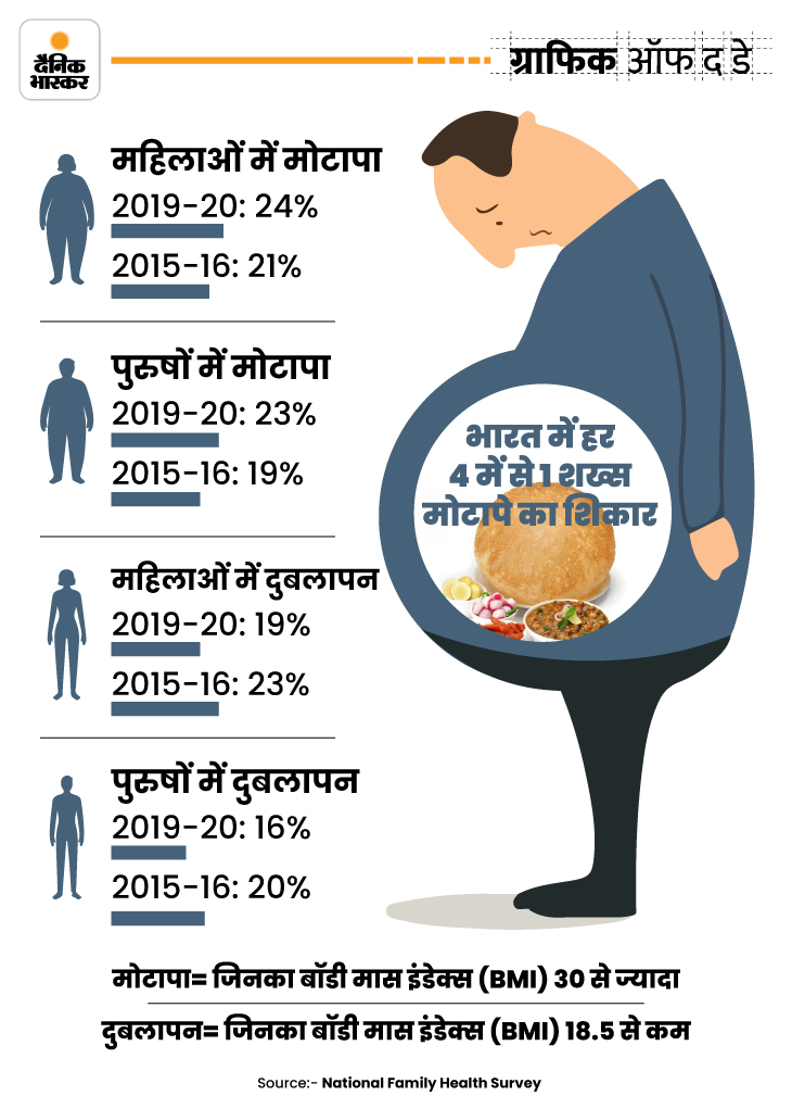 Overweight & Obesity Statistics; Women Are More Obese Than Men In India