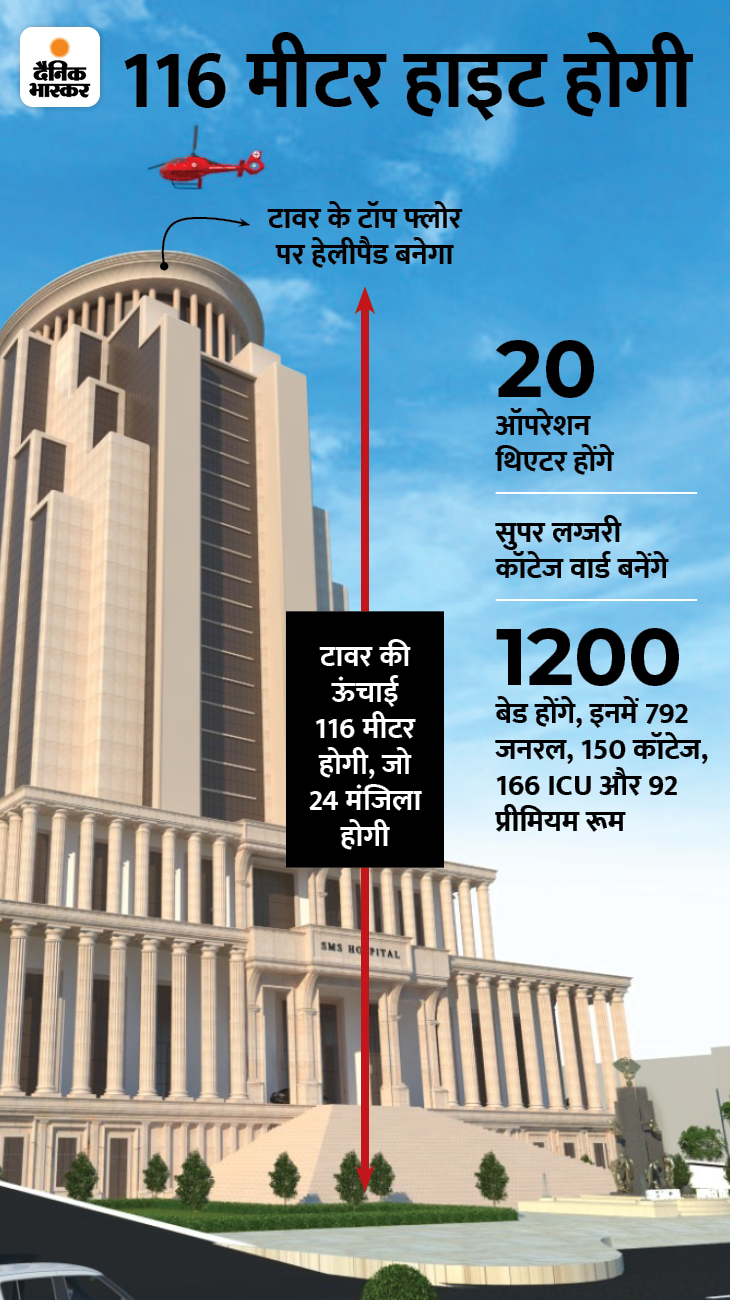 Rajasthan Jaipur Sawai Man Singh (SMS) Hospital Hospitals IPD Tower ...