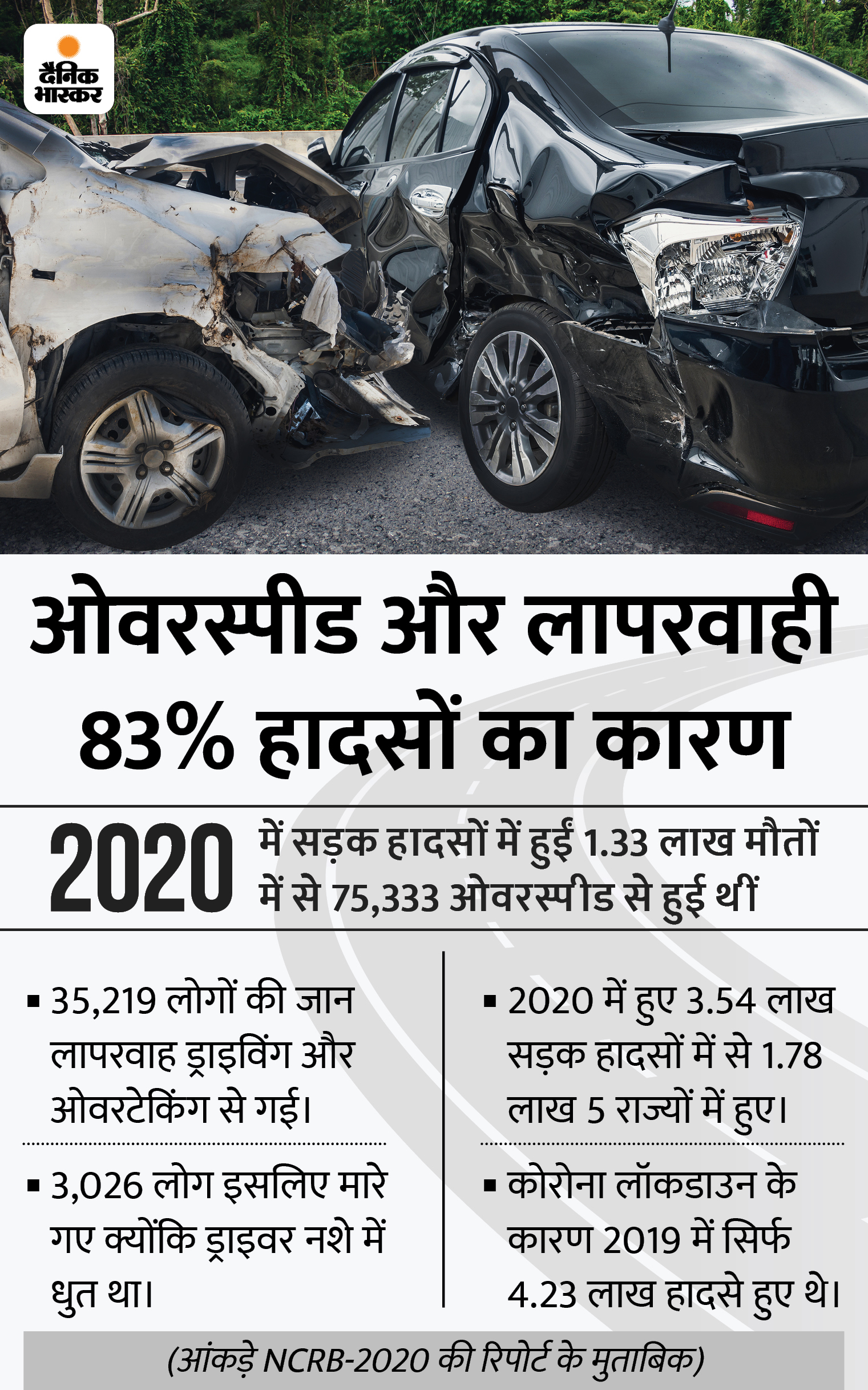 Road Accident NCRB 2020 Report: Madhya Pradesh, Uttar Pradesh | Which Indian state has the most ...
