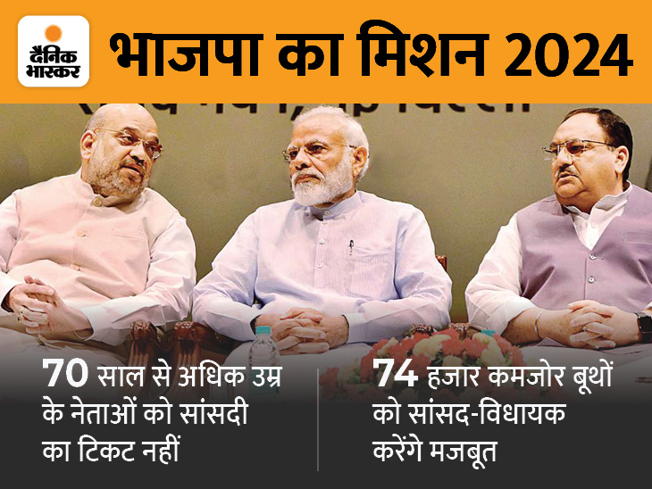 BJP Mission 2024 Lok Sabha Election 2022 Age 70 Years Formula ticket distribution | 2024 चुनाव ...