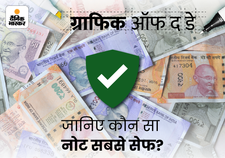 fake note 2000 currency increase after notebandi rbi report | आज का ...