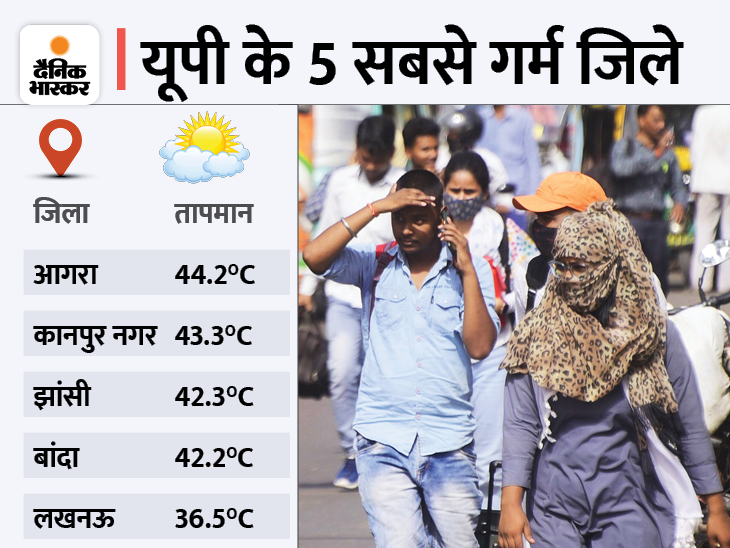 Weather update in uttar Pradesh : Rain alert in 12 districts, Agra is ...