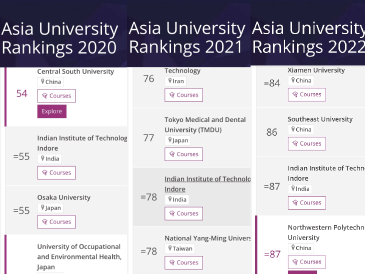 Ranking of IIT Indore among Asian universities fell from 50th to 87th ...