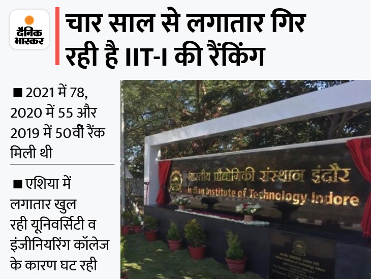 Ranking of IIT Indore among Asian universities fell from 50th to 87th ...