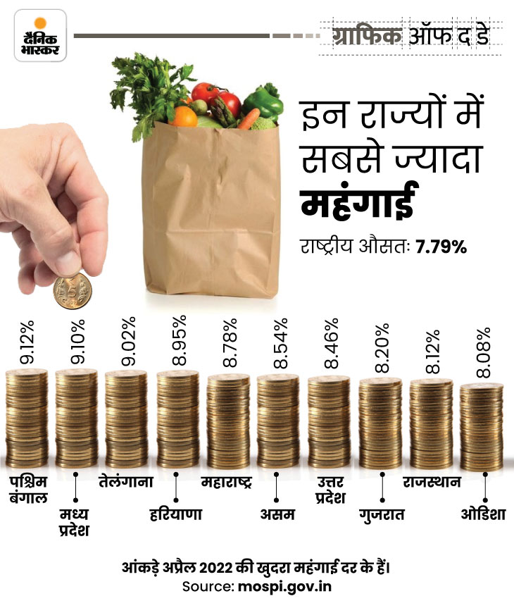 India Inflation Rate Statewise Status; Madhya Pradesh, Rajasthan, West ...