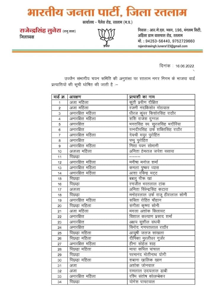BJP released the list of municipal councilor candidates, declared ...